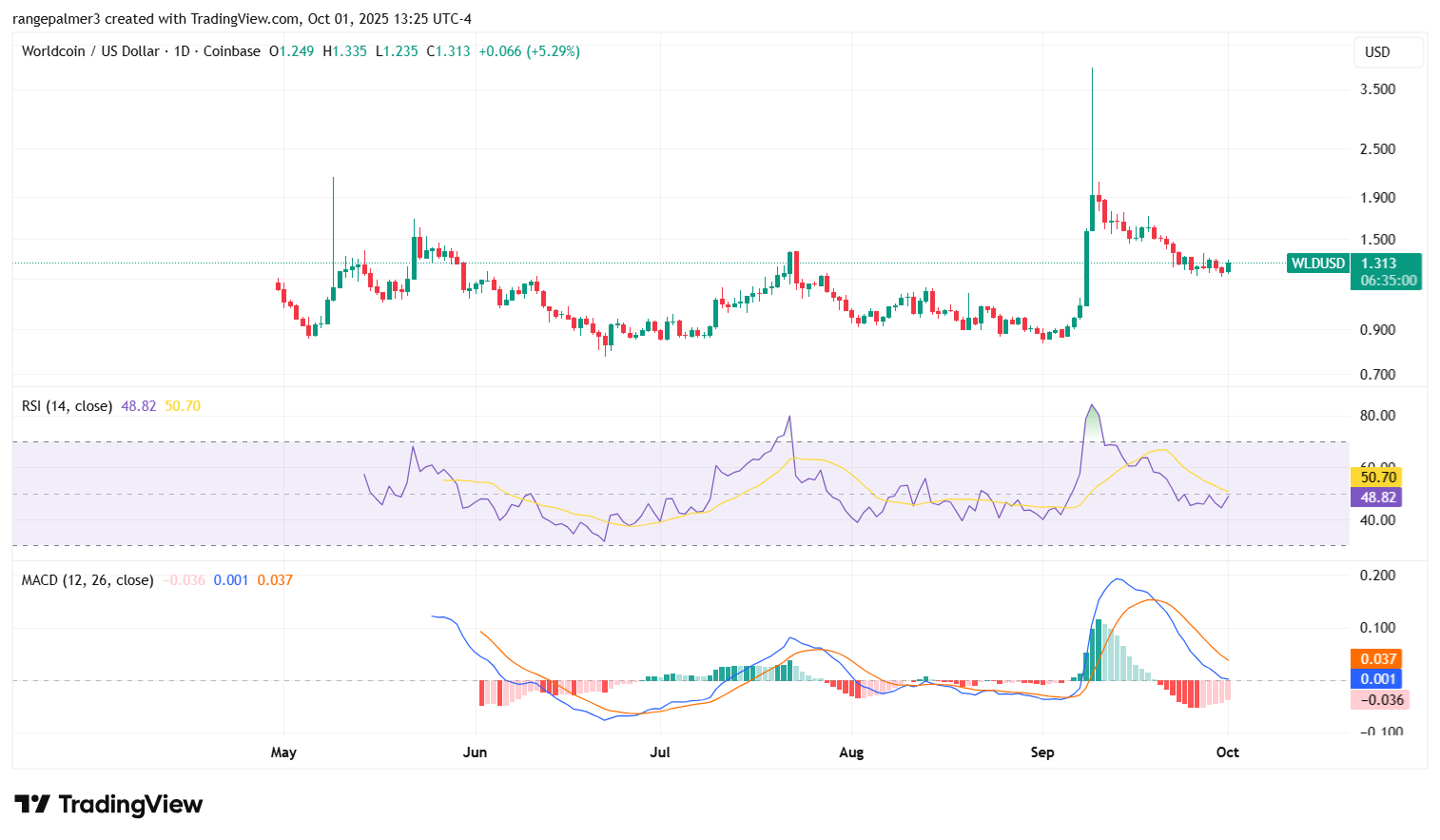 Worldcoin Price Prediction 2025, 2026, 2027-2031