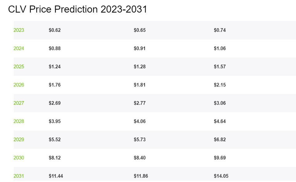 CLV Price Prediction 2023-2031: Will Clover Finance ever go back up ...