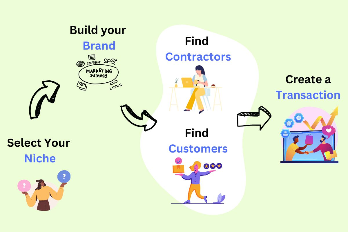 A Guide to Service Arbitrage: Start a Profitable Business Outsourcing Services