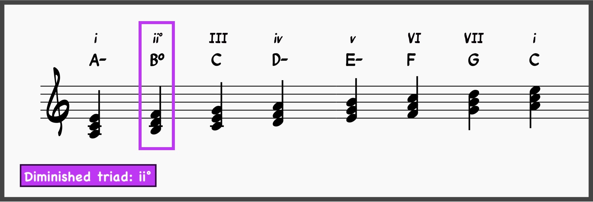 Chord Qualities: The Ultimate Guide for Jazz Musicians