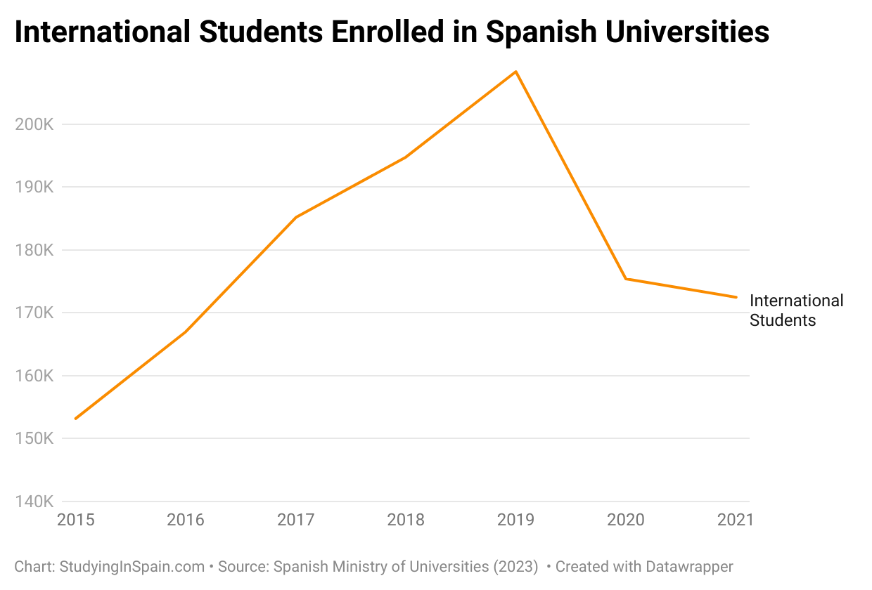 Studying In Spain - The Ultimate Study In Spain Guide For International ...