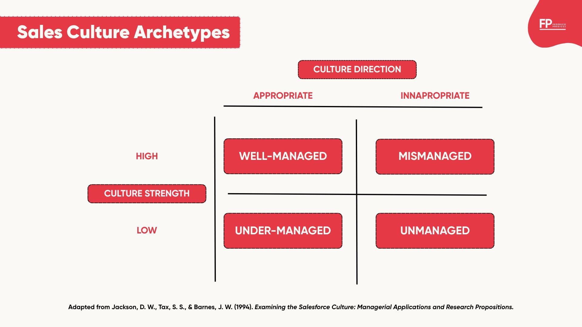 What is a High-Performing Sales Culture? (Research + Practice)