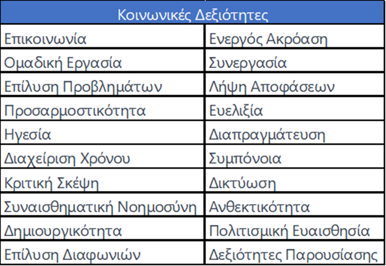 Να προσθέσω κοινωνικές ή τεχνικές δεξιότητες στο βιογραφικό;