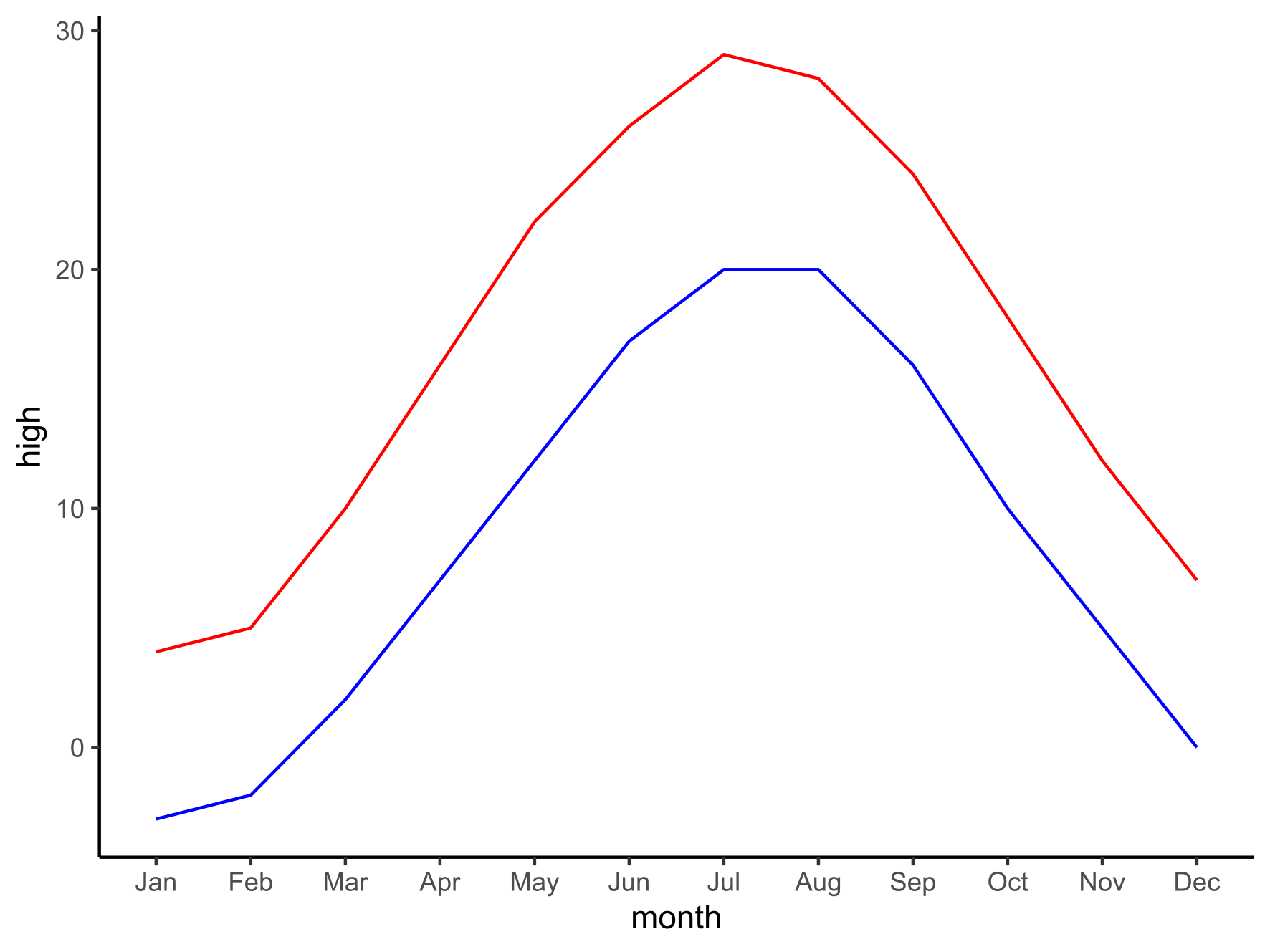 How to create a line graph with multiple lines in ggplot2 - Mastering R