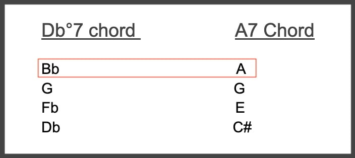 5 Diminished Chord Progressions You Must Know!
