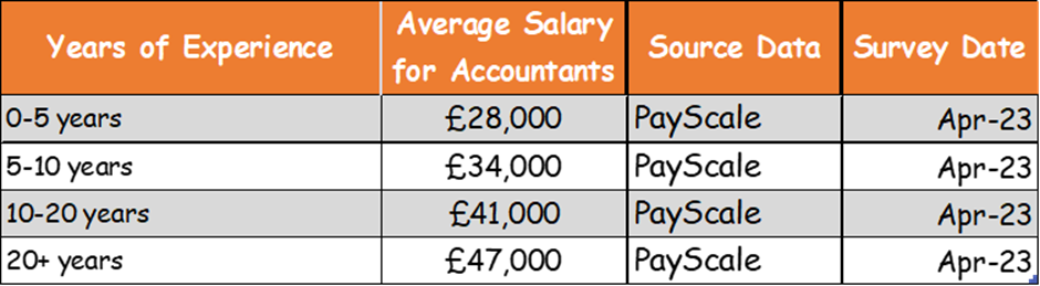 Accountant Salary & Pay