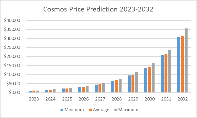 Cosmos Price Prediction 2023-2032: Will ATOM Recover ATH? | Cryptopolitan