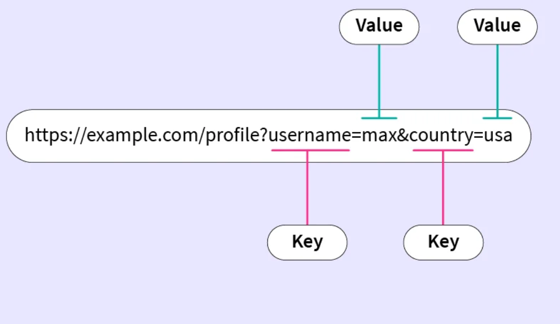 React Router Query Params: A Complete Guide to URL Management