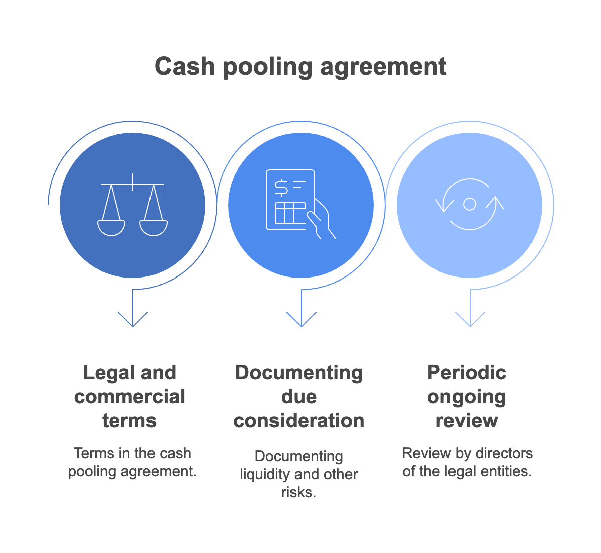 Overview of Cash Pooling Agreements for ICAs