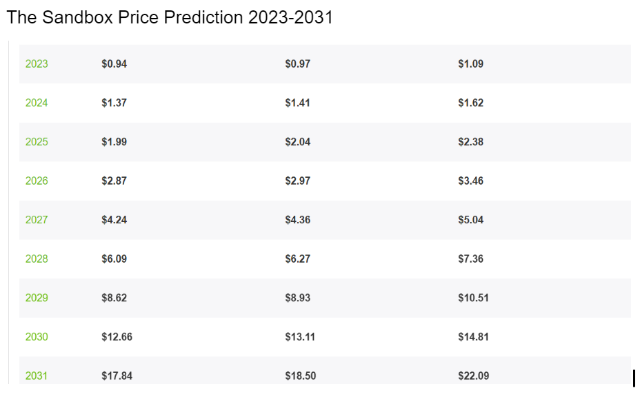 The Sandbox Price Prediction 2023-2031: Should You Hodl or Dump SAND ...
