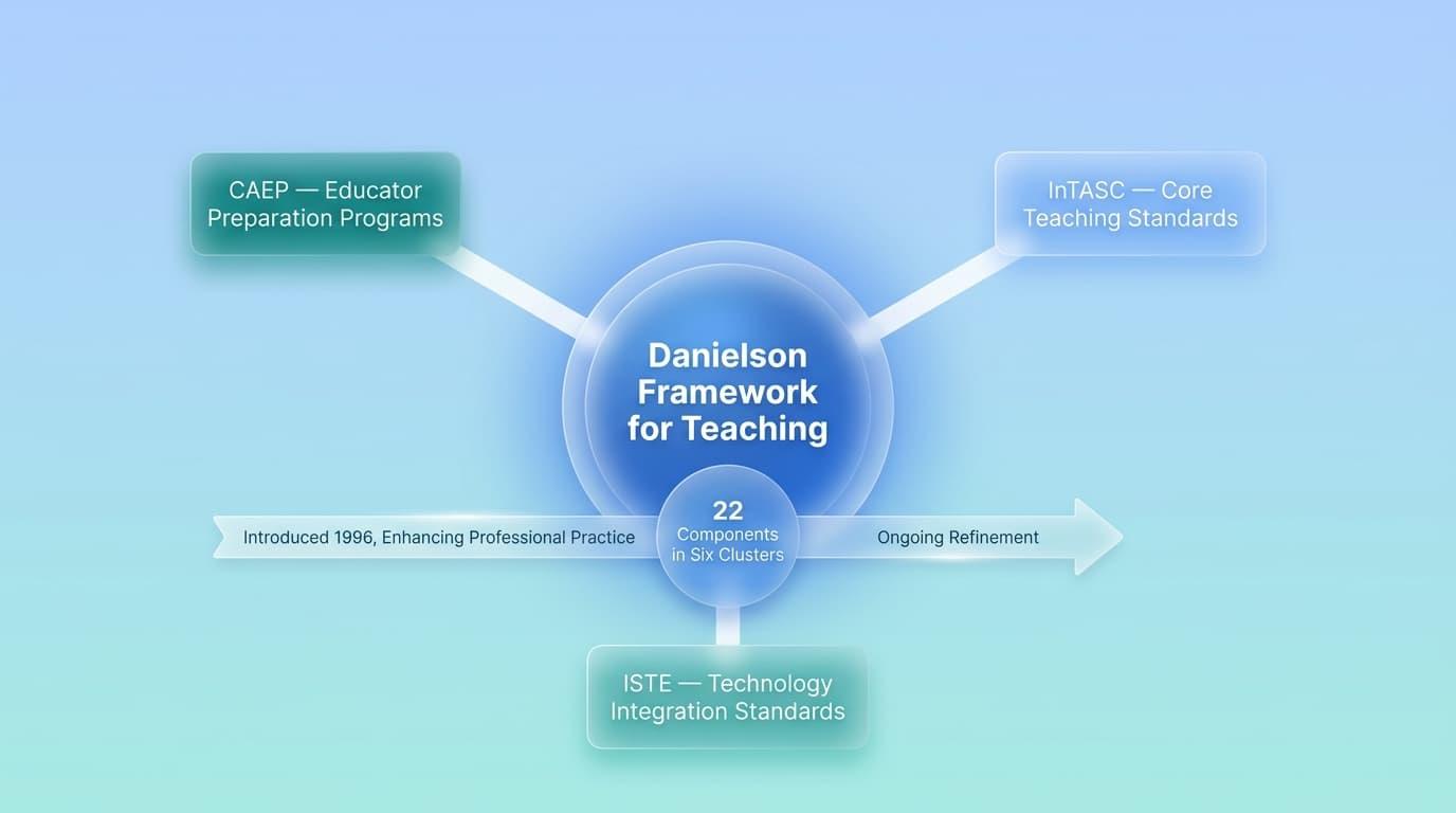 Understanding the Charlotte Danielson Framework for Teaching