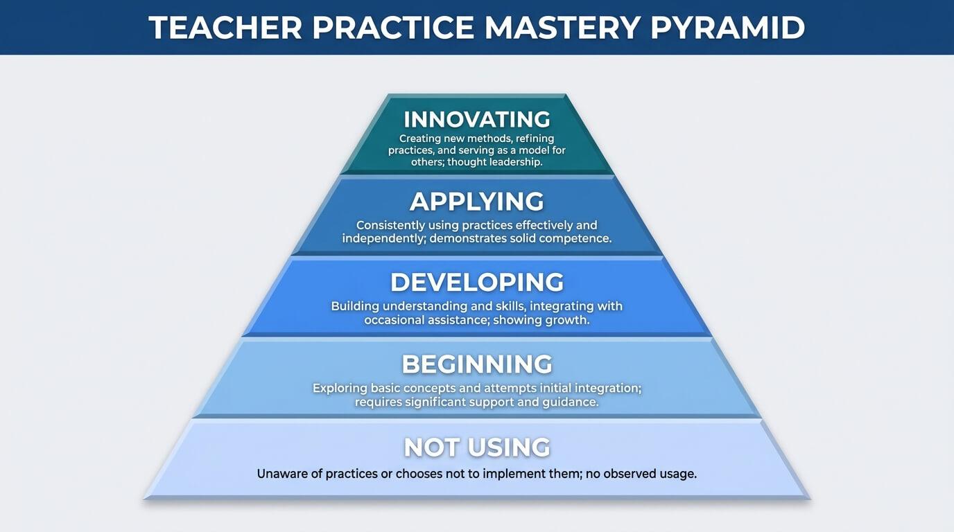 Marzano Framework: 4 Domains That Sharpen Every Lesson