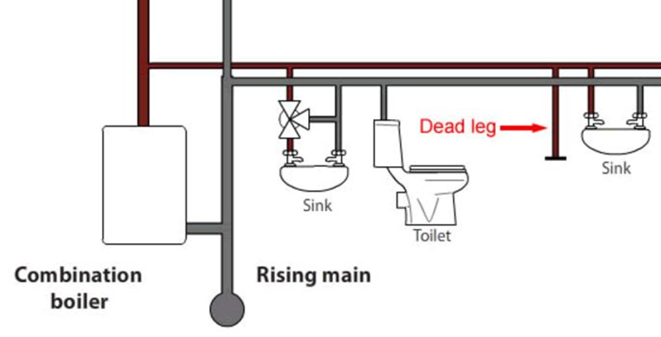 Dead Legs, Water Flow, and Legionella Growth - LiquiTech