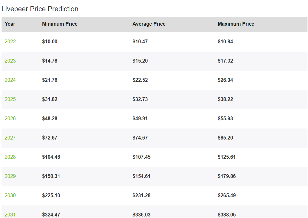 Livepeer Price Prediction 2022-2031: Will LPT Price Spike Higher ...