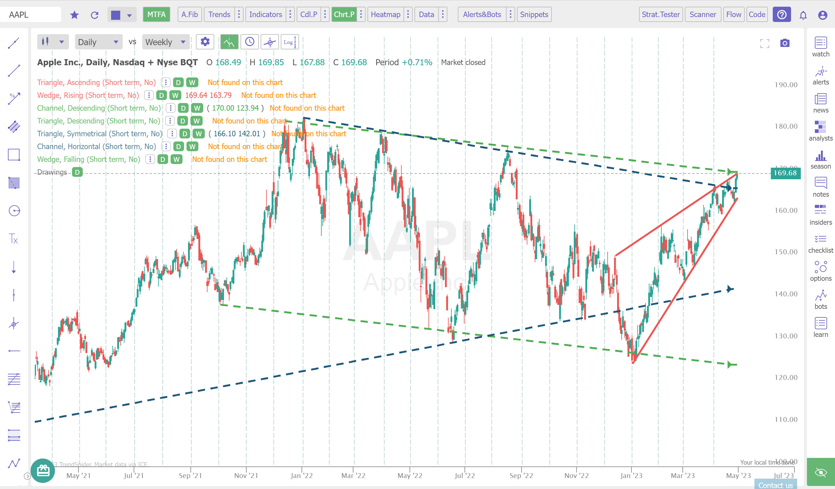 TrendSpider Review 2023: The King of AI Technical Analysis?