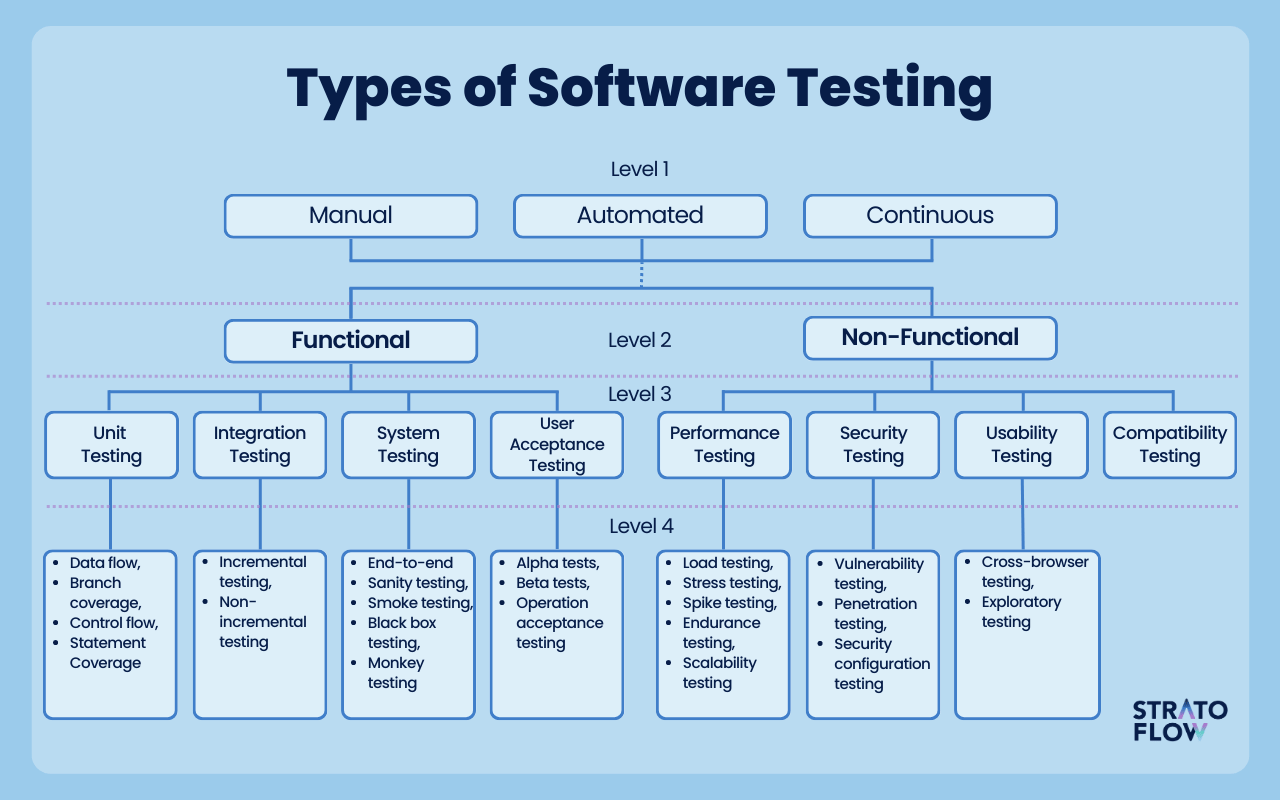 SDLC Guide Key Steps Of Software Testing Process Stratoflow