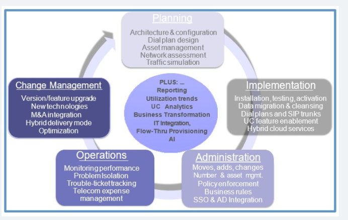 Planning Your Transition to Cloud Unified Communications