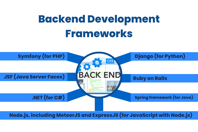 What Is Back-End Development: Skills, Pay, Jobs & More