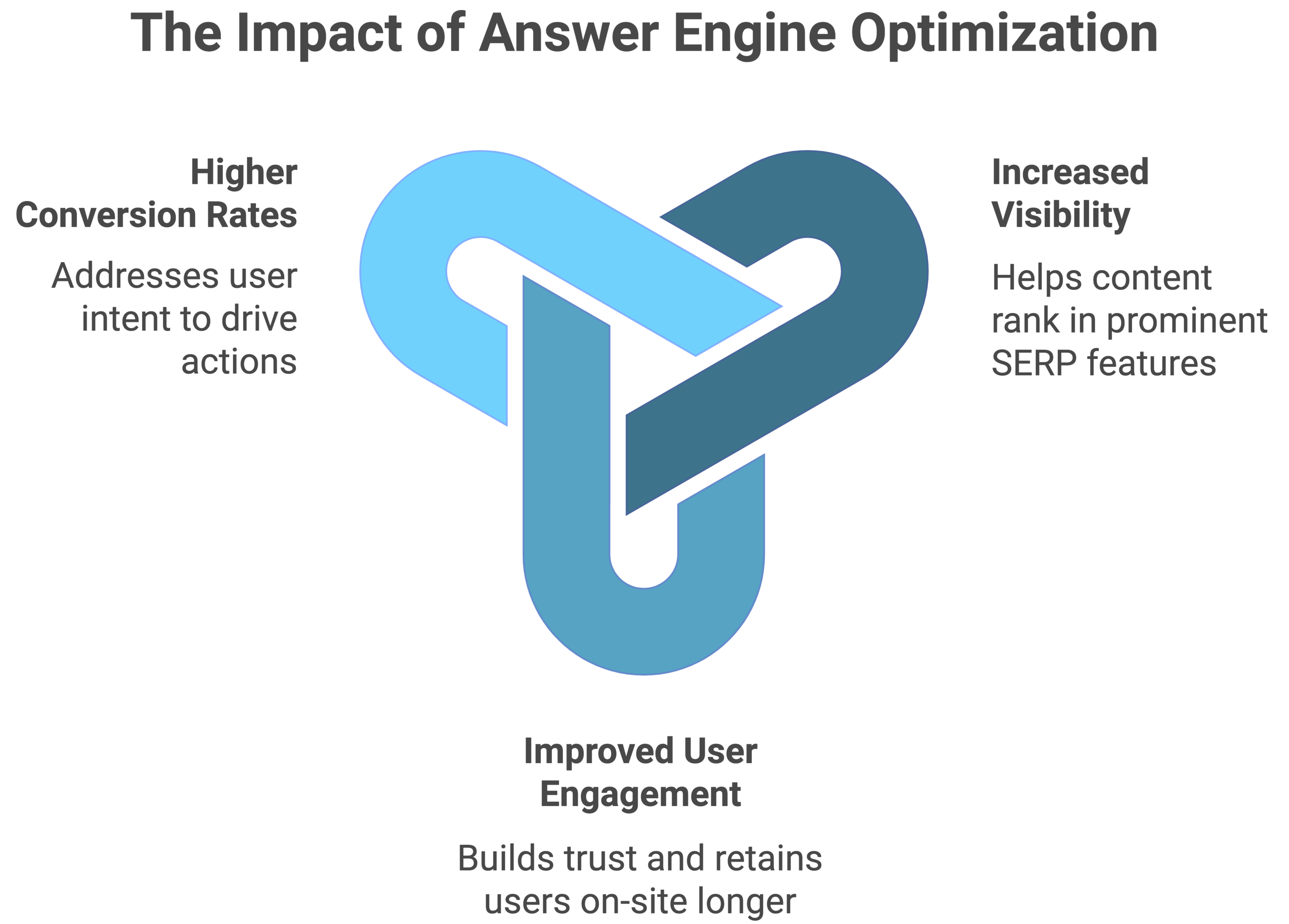What is Answer Engine Optimization (AEO)? - Gorilla Marketing