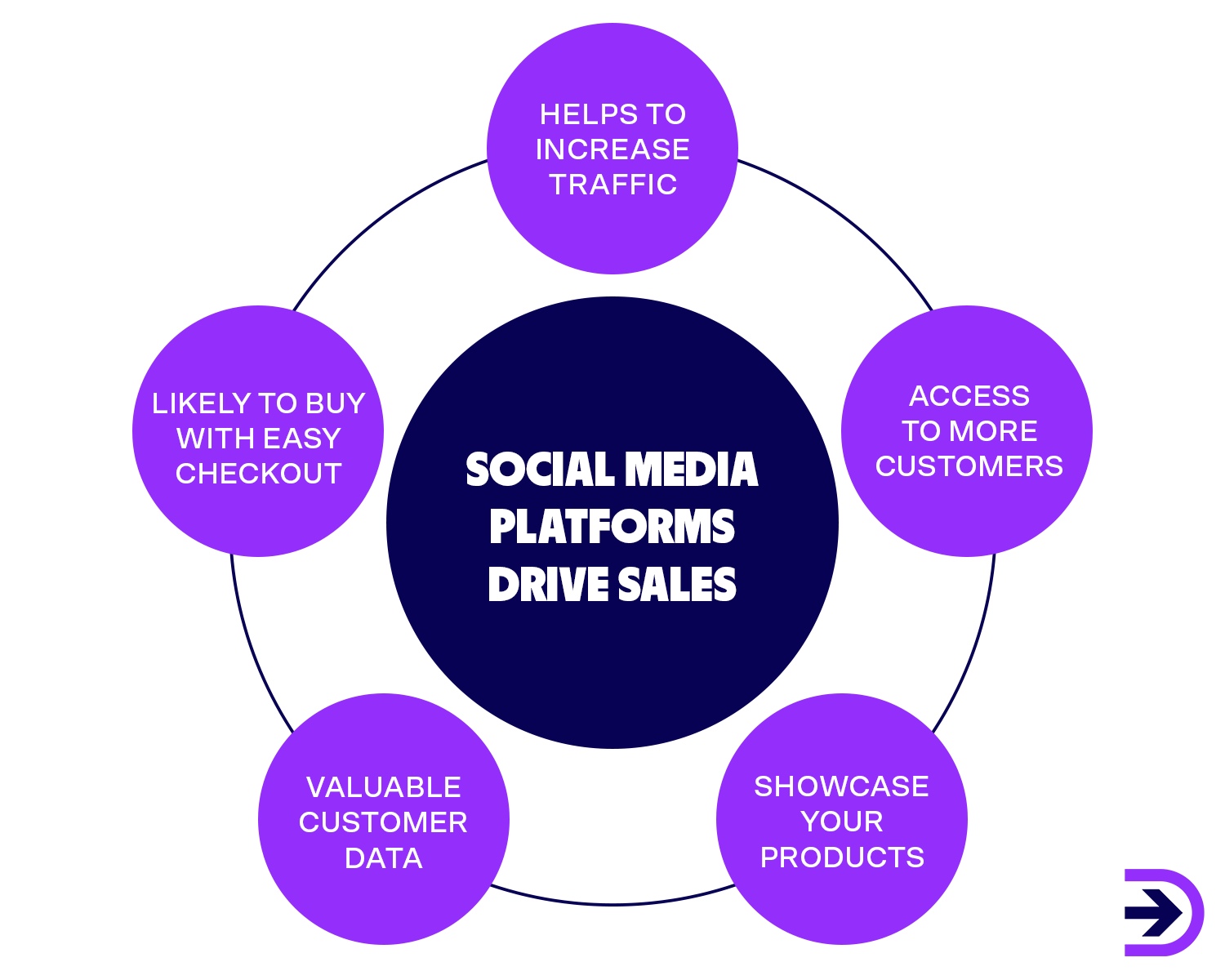 What Are the Best Social Platforms to Integrate with Your Ecommerce ...