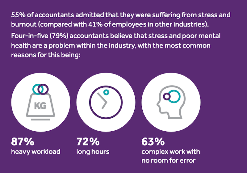 15 Methods to Overcome Accounting Stress - Future Firm