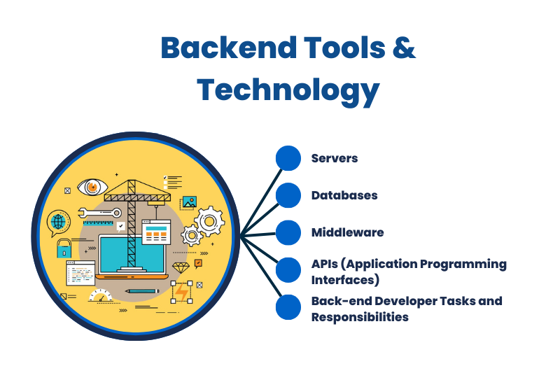 What Is Back-End Development: Skills, Pay, Jobs & More
