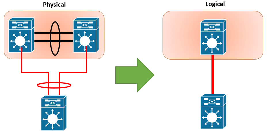 Multichassis EtherChannel (MEC) and MEC Options - Study CCNA
