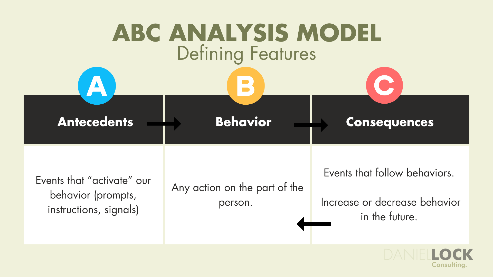 The Antecedent Behavior Consequence ABC Model In Reinforcement 