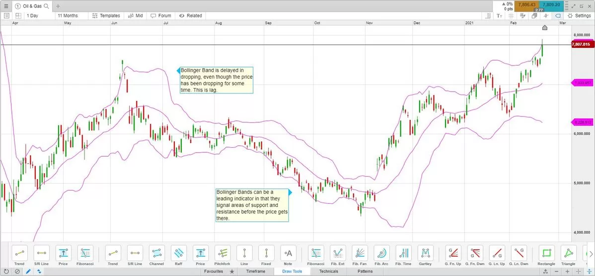 Leading And Lagging Indicators In Trading Learn Quant Trading Leading And Lagging Indicators In Trading Learn Quant Trading