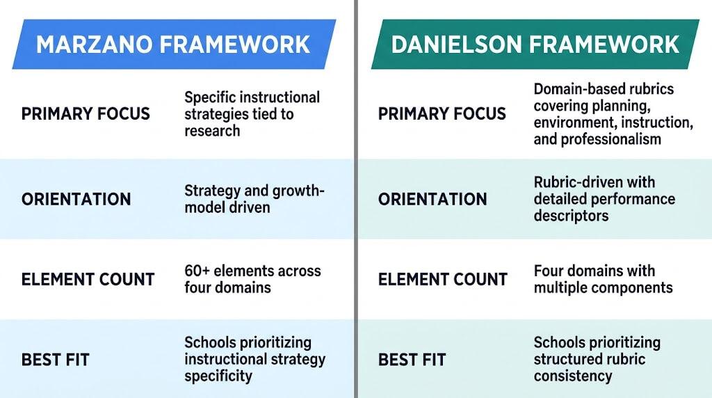 Marzano Framework: 4 Domains That Sharpen Every Lesson