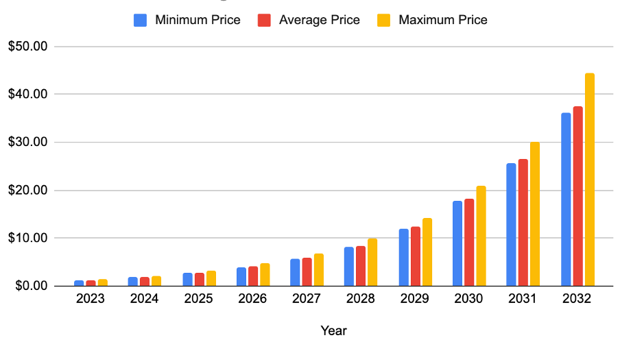 Flow Coin Price Prediction 2023-2032: Is FLOW a Good Investment?