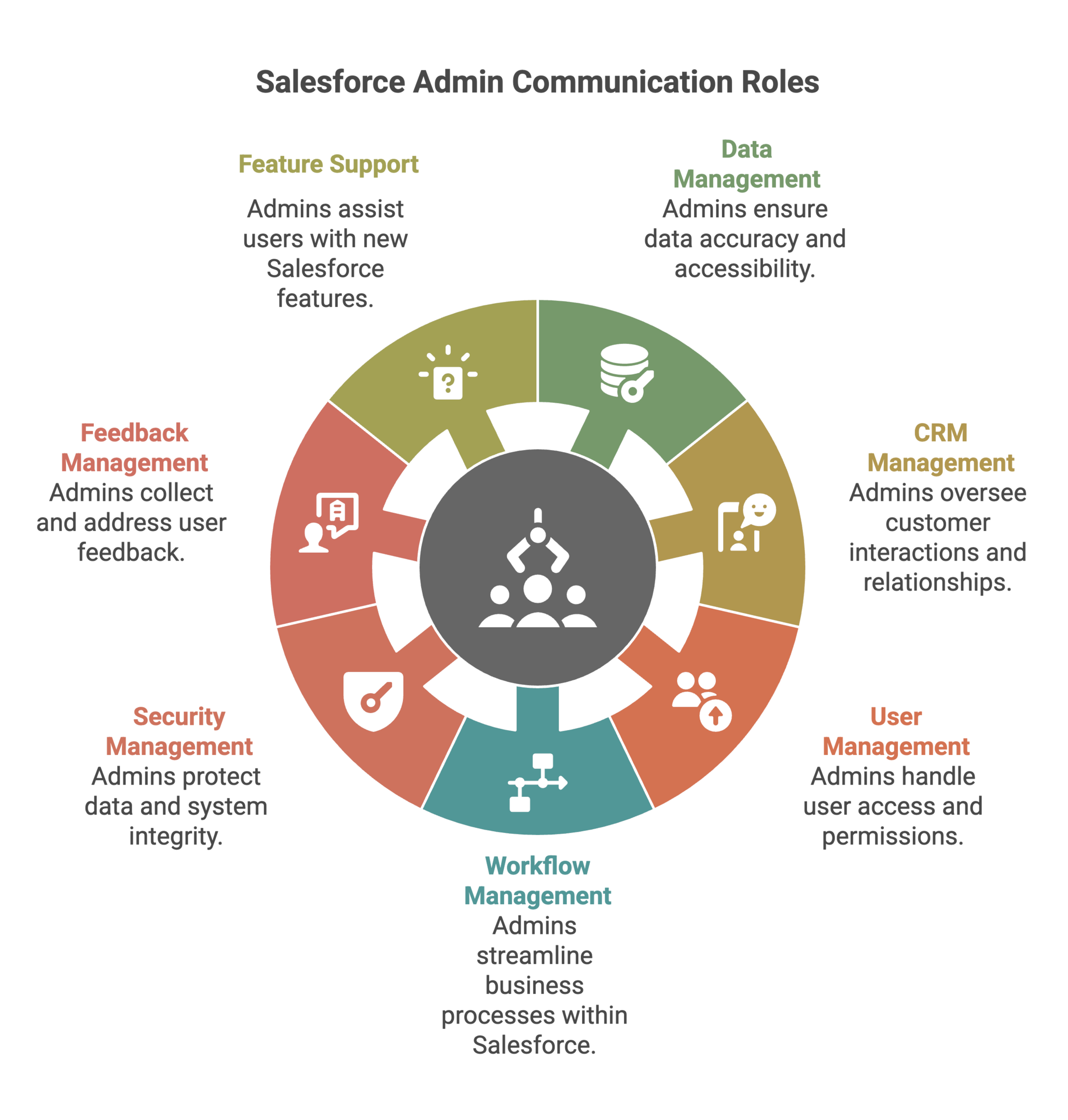 Communication Skills for Salesforce Admins