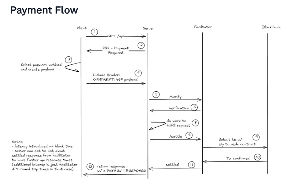 What is x402 Protocol? A Beginner's Guide