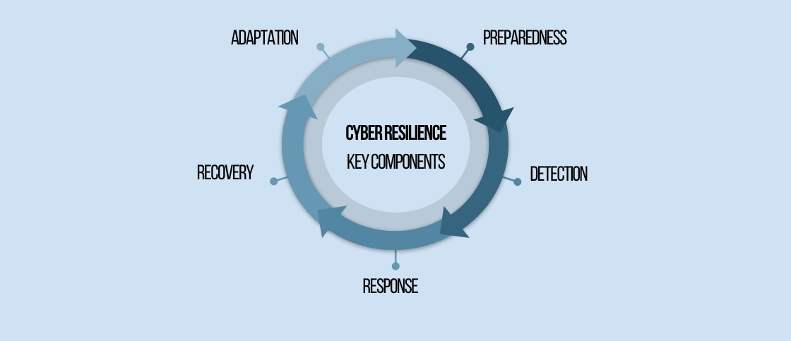 Cyber Resilience Strategy - Key Components