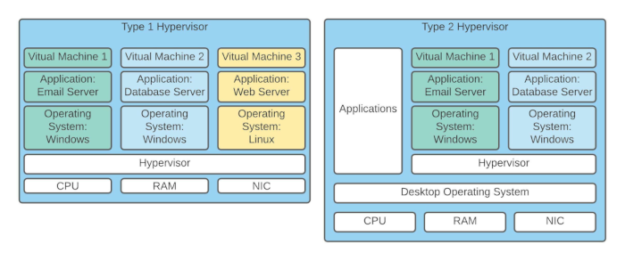 What is Server Virtualization, its Importance, and Benefits? - Study CCNA