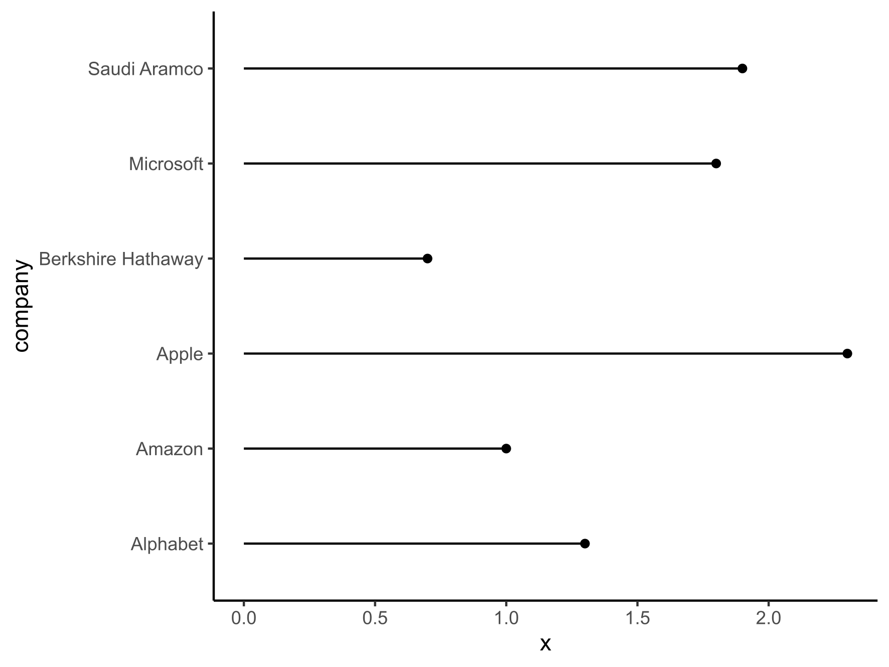 How to make a lollipop chart with ggplot2: a step by step guide - Mastering R