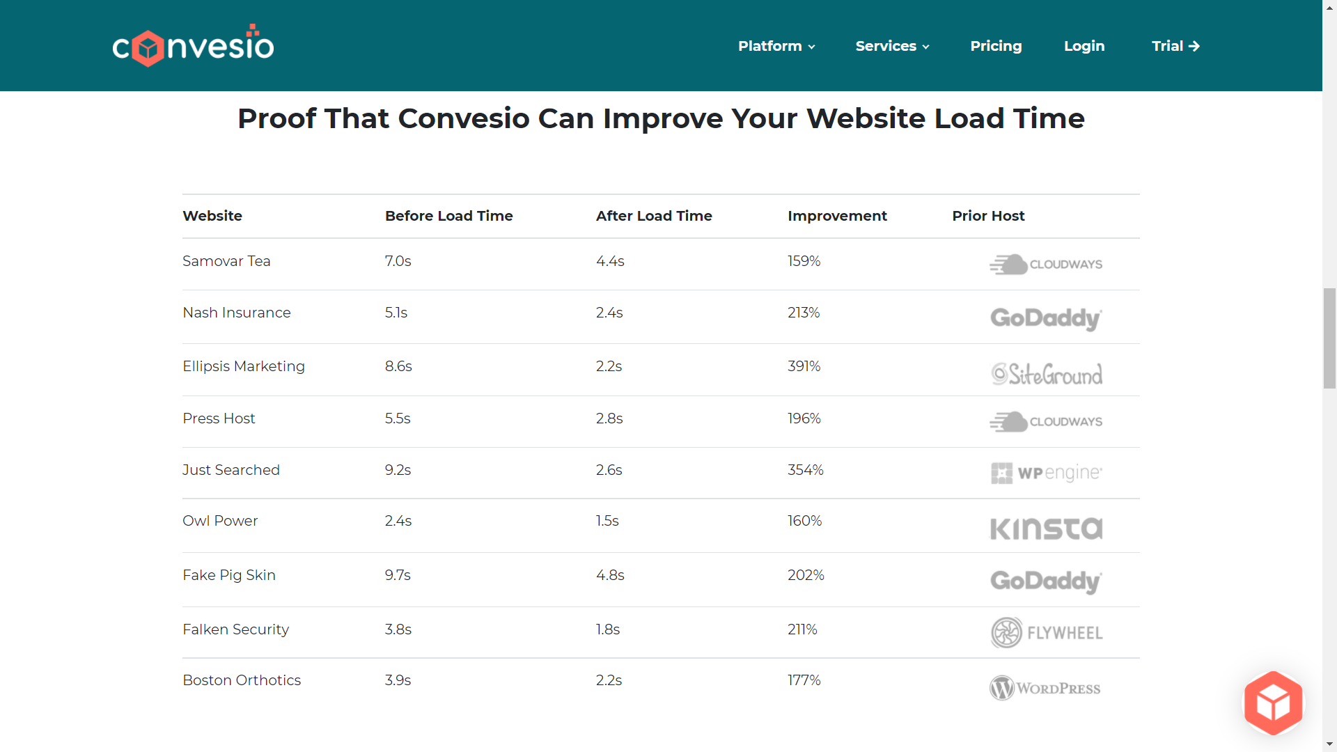 Best WordPress Hosting: Convesio Review - WPCity.com