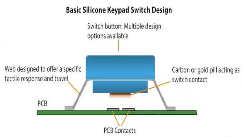 Why Security is Important When Designing Silicone Keypads - Hongju