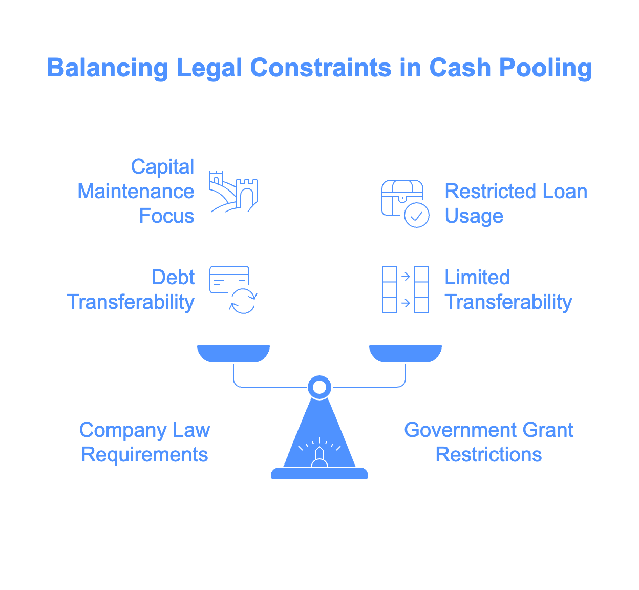 Overview of Cash Pooling Agreements for ICAs