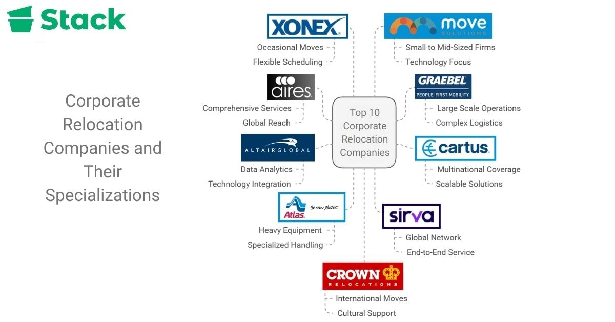 Top 10 Corporate Relocation Companies (2025)