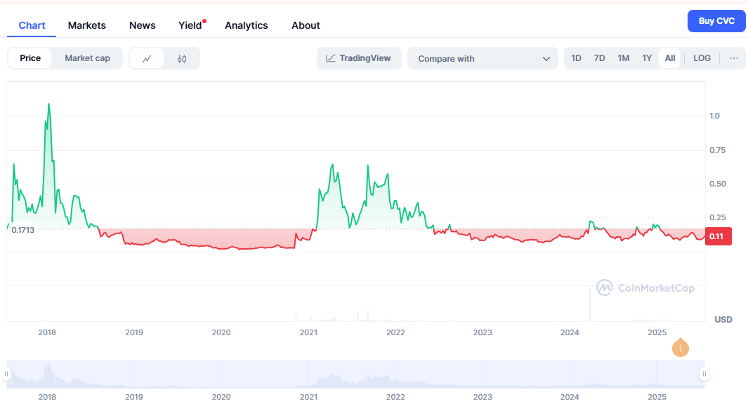 CVC price prediction 2025-2031: How high can Civic coin go?