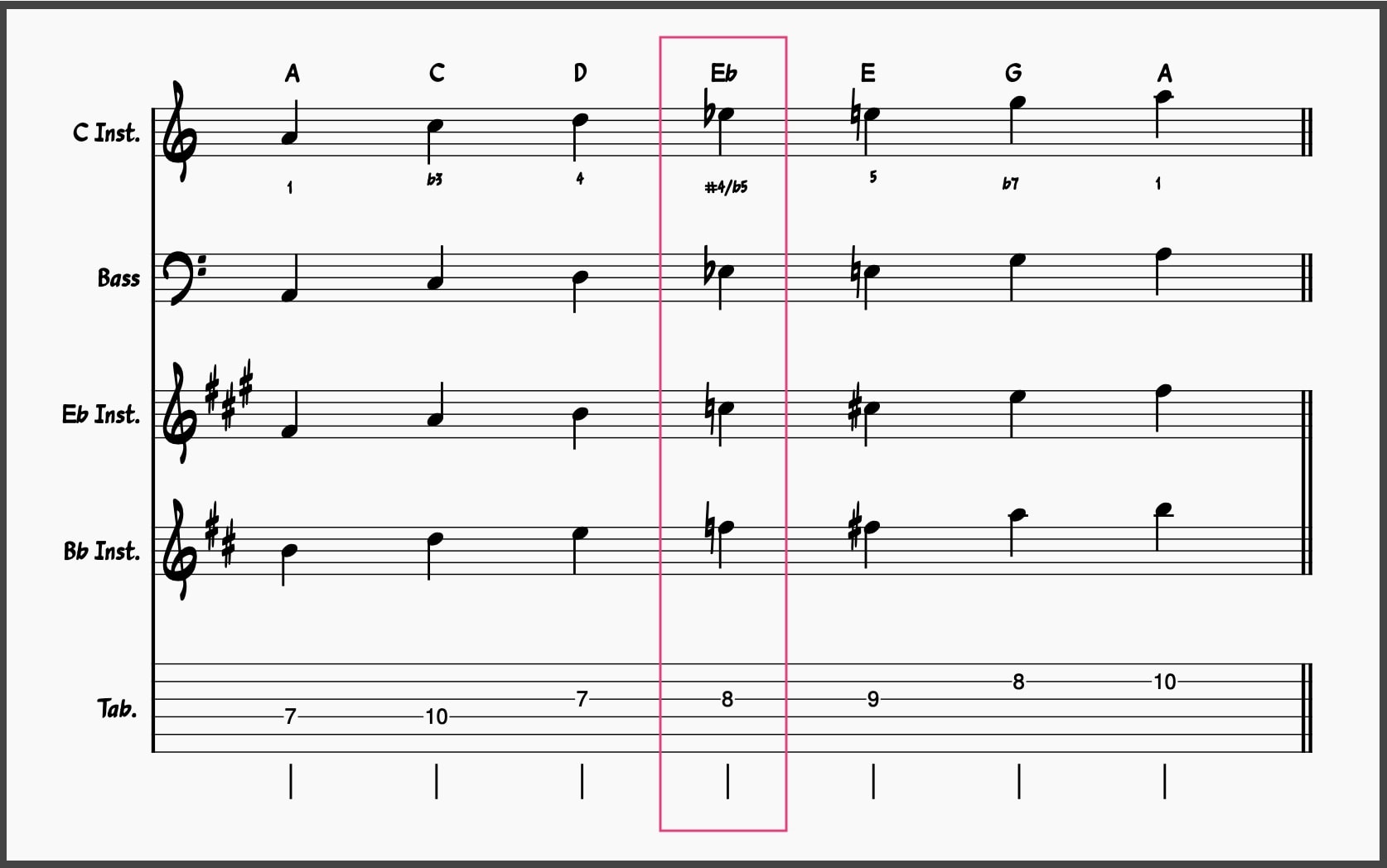 Blues Scale Masterclass! Master These 5 Blues Scales
