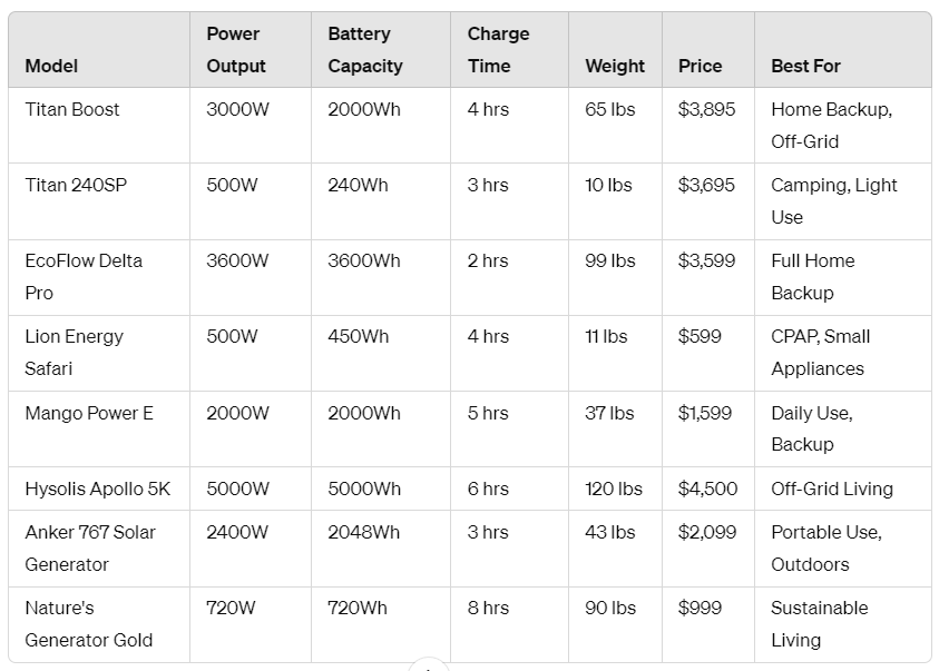 Best Solar Generators 2024 - Wild Oak Trail