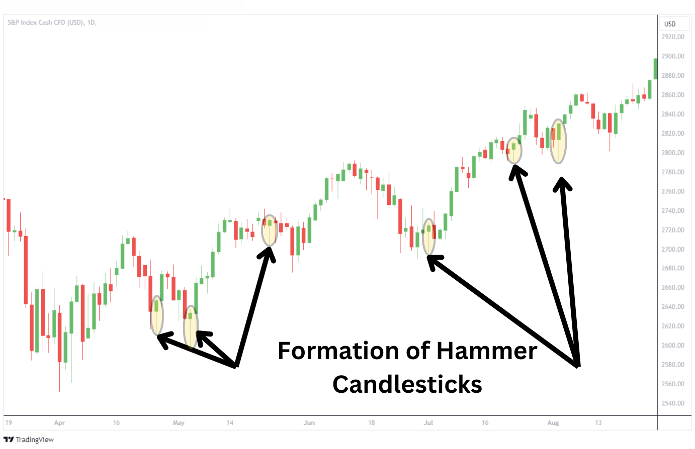 Hammer Candlestick Pattern Strategies Included Alchemy Markets Hammer Candlestick Pattern Strategies Included Alchemy Markets