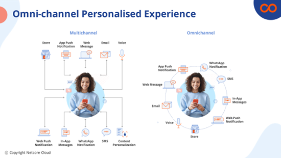 The Ultimate Customer Engagement Marketing Guide | Netcore