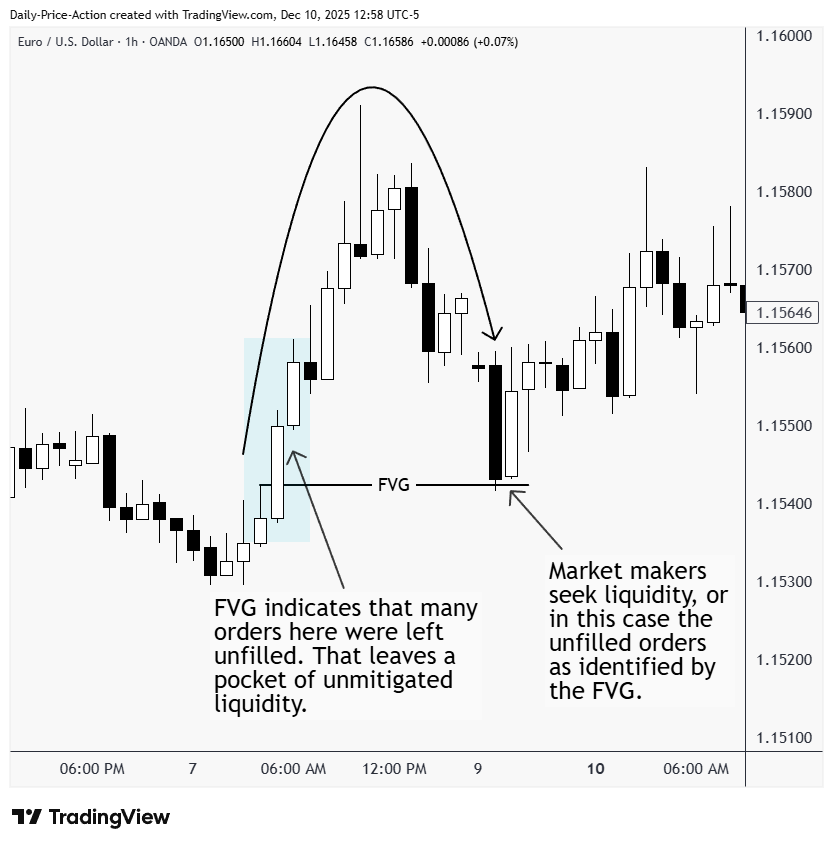 Fair Value Gaps (FVGs): The Only Guide You'll Ever Need