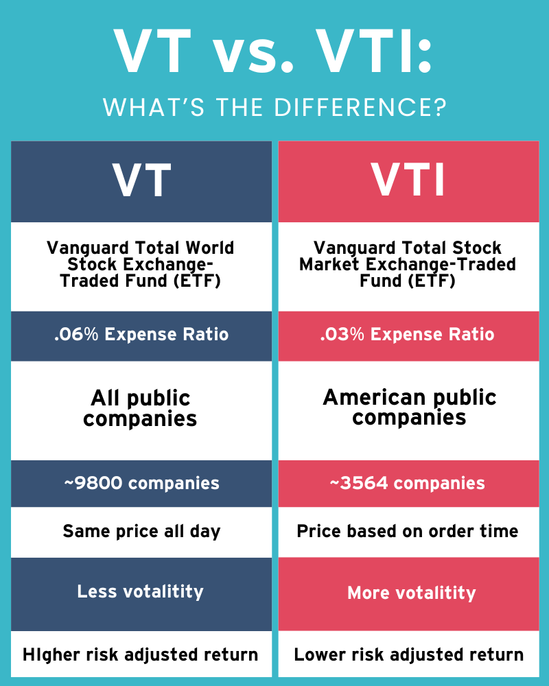 VT vs VTI: Which Is Right For You? | How To FIRE