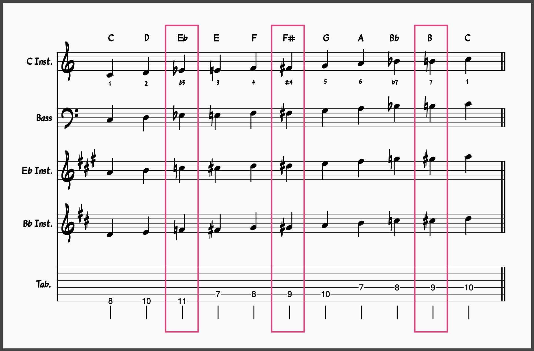 Blues Scale Masterclass! Master These 5 Blues Scales