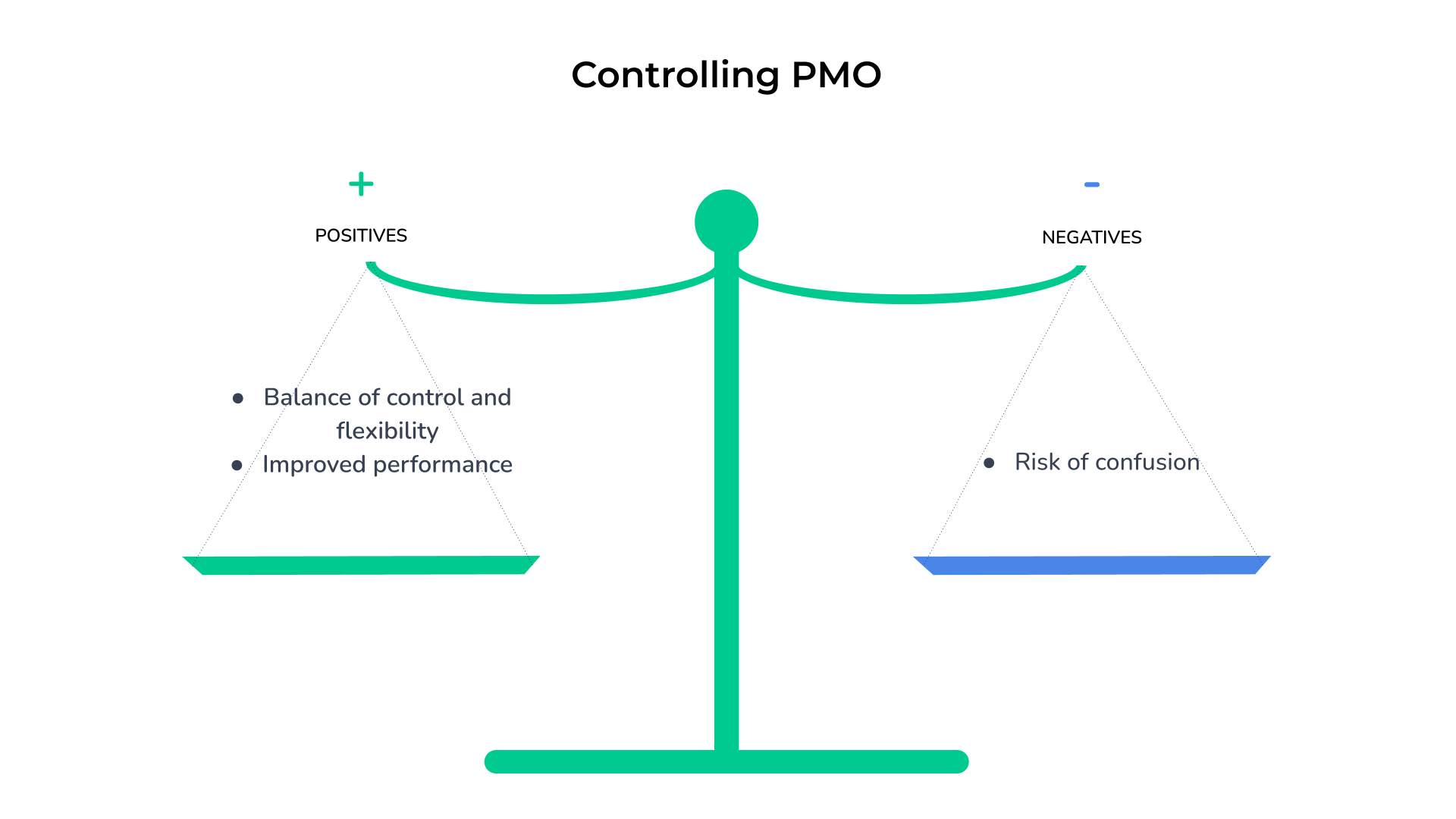 3 Project Management Office (PMO) structures and ther impact on projects