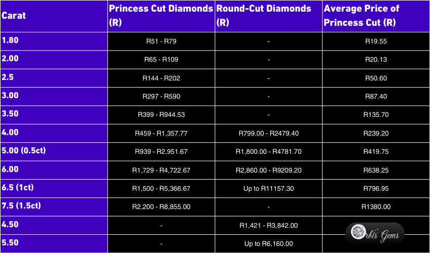 Princess Cut Vs Round Cut: A Simple Guide - Orbis Gems